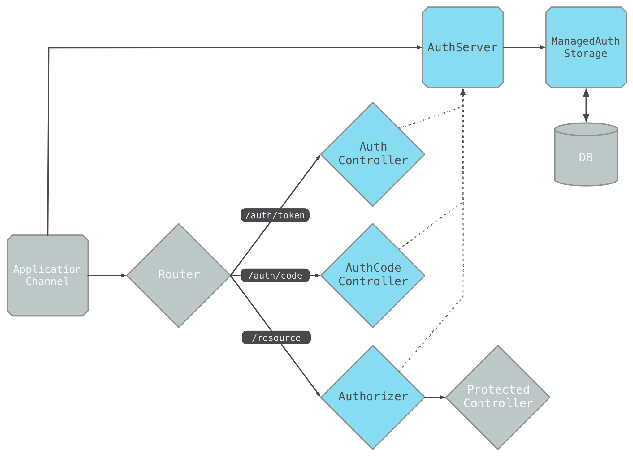 Authorization Objects Authorization Objects